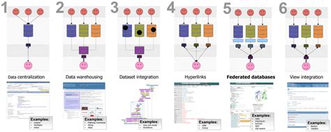 Shows Popular Data Integration Approaches With Examples For Resources