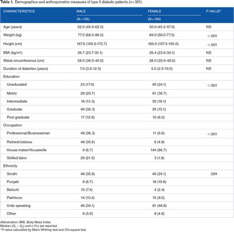 Demographics And Anthropometric Measures Of Type Ii Diabetic Patients Download Scientific