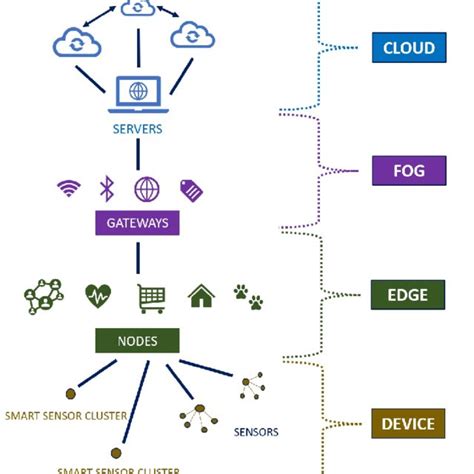 IoT Communication Architecture Download Scientific Diagram