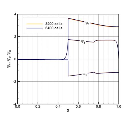 27 adjoint solution for multiphase vapor minimization download