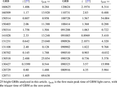 25 Bright Grbs Analyzed In This Artcle Download Scientific Diagram