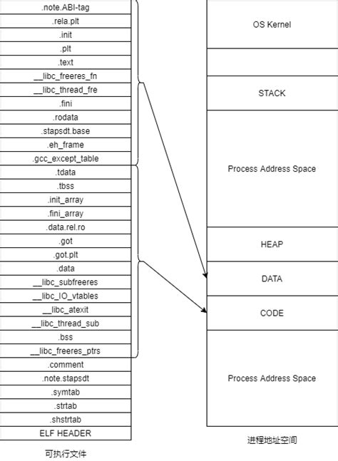 程序员自我修养阅读笔记——可执行文件的装载过程 程序装入内存的过程 Csdn博客