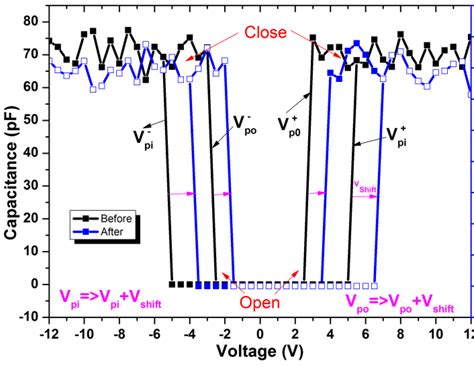 c v curve before black and after blue applying pressure at 65 v for