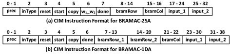 cim instruction format for a bramac 2sa and b bramac 1da