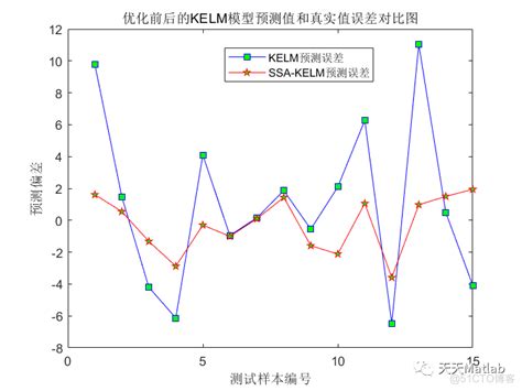 多维时序 Matlab实现ssa Kelm和kelm麻雀算法优化核极限学习机多输入单输出时间序列预测matlab仿真博客的技术博客51cto博客