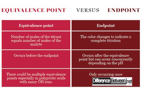 Equivalence Point VERSUS Endpoint Difference Between Equivalence
