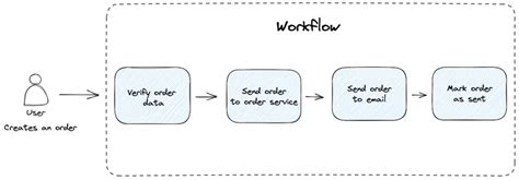 Asynchronous State Machine With Symfony Workflows Dev Community