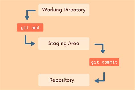 Git Work Flow
