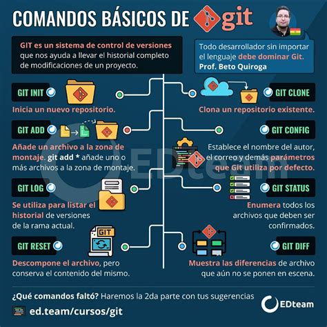 Comandos B Sicos De Git Parte Artofit