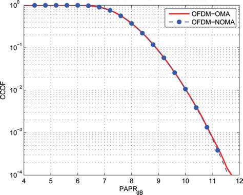 Papr Ccdf Of Ofdm Noma And Ofdm Oma Download Scientific Diagram