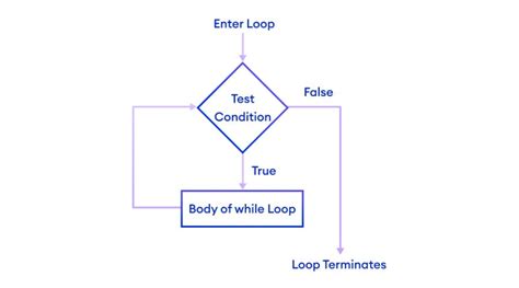 Hướng dẫn về While Loop Python chi tiết IoT Zone