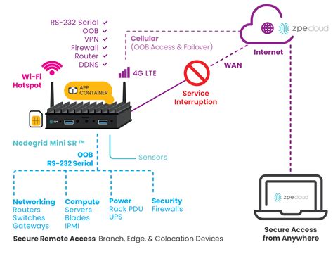 Zpe Nodegrid Mini Sr Intel Linux Cloud Gateway Targets Iot And Ot Applications Cnx Software