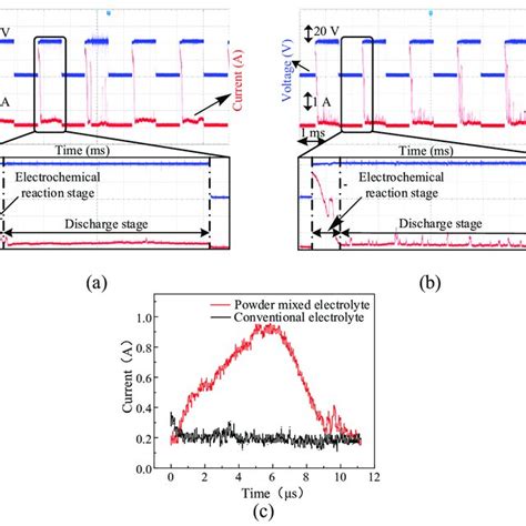 The Voltage And Current Signals In Different Electrolytes At The