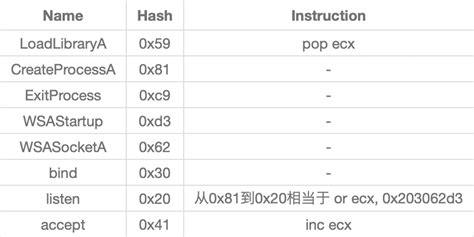 0day安全｜03 开发shellcode的艺术