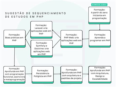Curso De Formação Em Php Web Crie Aplicações Web Em Php Alura