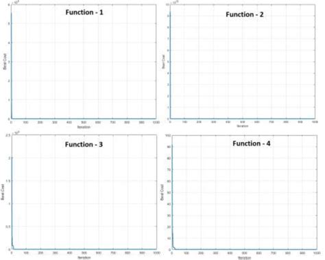 Value Of The Best Cost Function According To Iteration F 1 F 2 F 3 Download Scientific