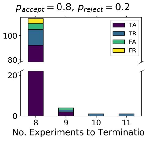 The Number Of Experiments To Termination Of The Experimental Run For Download Scientific