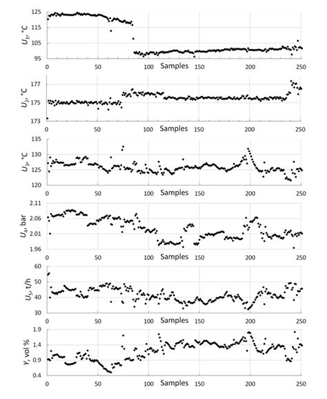 Plot Of Inputs And Output Data Download Scientific Diagram
