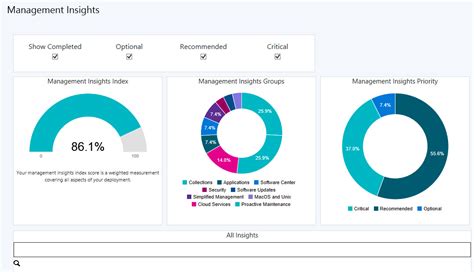 Sccm Management Insights And Dashboard In Current Branch 1902 All About Microsoft Endpoint Manager