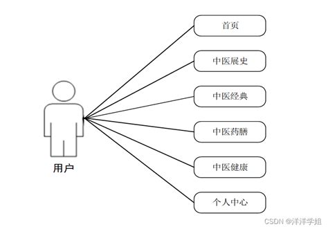 计算机毕业设计springboot中医文化展示管理系统7qoha9【附源码数据库部署lw】中医药文化科普管理系统 Csdn博客