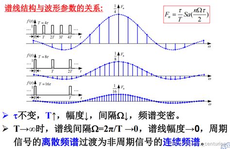 连续（离散）时间信号的傅里叶分析离散傅立叶变换频谱图连续 Csdn博客