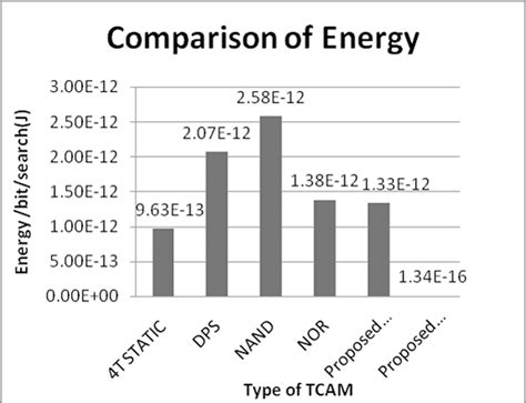 Comparison Of Energy Of The Proposed Tcam Along With Its Conventional Download Scientific