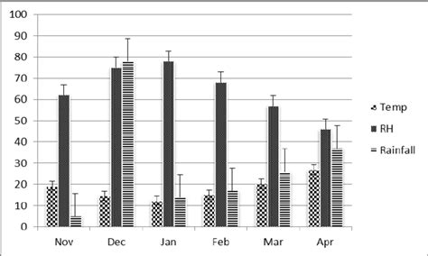 Mean Monthly Temperature • C Relative Humidity And Rainfall