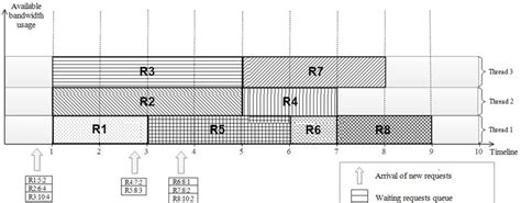 Data Scheduling Example Download Scientific Diagram