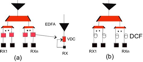 A Variable Dispersion Compensation For Dynamic Networks And B Fix Download Scientific