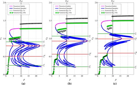 Comparison Between The Theoretical Bifurcation Diagram Obtained From