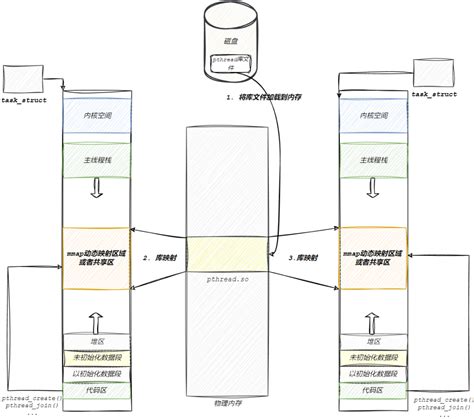 【linux】线程控制线程控制块 Csdn博客 【linux】线程控制线程控制块 Csdn博客