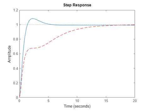 Make2dof Convert 1 Dof Pid Controller To 2 Dof Controller Matlab