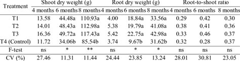 Average Shoot Dry Weights Root Dry Weights And Root To Shoot Ratios Of Download Scientific