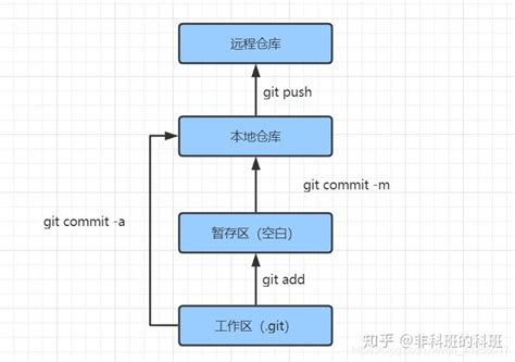 一深入浅出图解Git入门到精通保姆级教程 知乎
