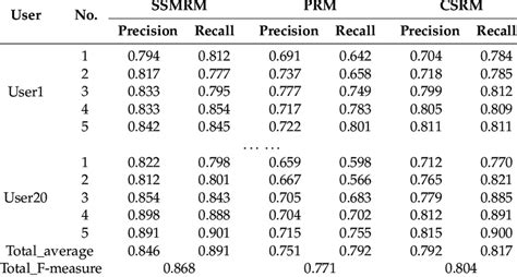 Performance Result Of F Measure Recall And Precision Download