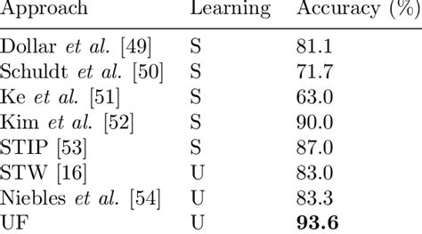 Accuracy Of Action Recognition On Kth Dataset Comparison With Other