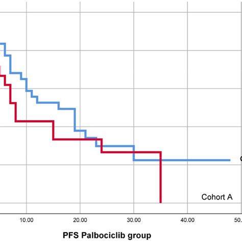 Ribociclib Sample Os And Pfs Results Download Scientific Diagram