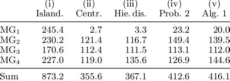 Closed Loop Costs With Different Mpc Approaches Download Scientific