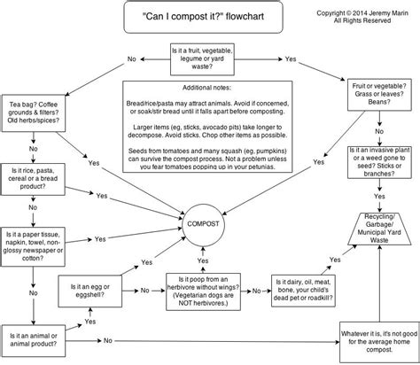 Compost Flowchart Allium Fields