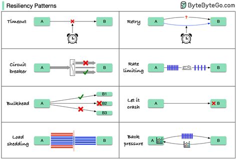 System Design 101 Data Guides Resiliency Patterns Md At Main · Bytebytegohq System Design 101