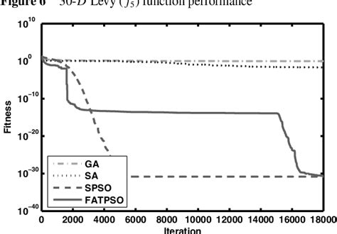 Figure 6 From Fuzzy Adaptive Turbulent Particle Swarm Optimization Semantic Scholar