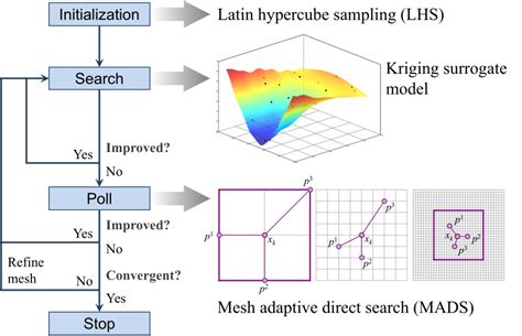 Surrogate Management Framework Optimization Algorithm Showing A Set Of
