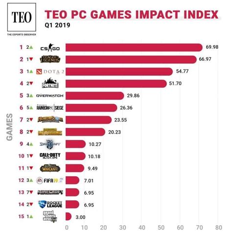 Cs Go Is The Best Game Of Q1 2019 Rglobaloffensive