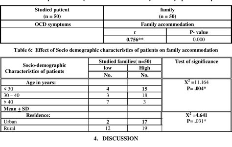 Table 1 From Accommodation With Adult Obsessive Compulsive Disorder