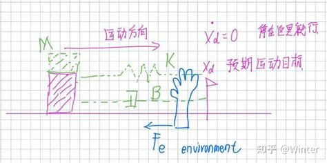 机械臂的阻抗、导纳控制（间接力控）：第一篇 思想源泉 知乎