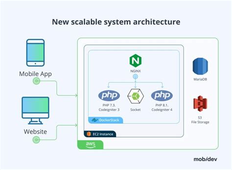 PHP Application Modernization Challenges Approaches In 2024