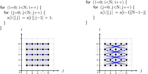 figure 1 1 from effective automatic parallelization and locality