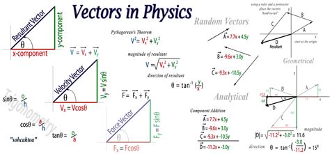 Vector Trigonometry At Collection Of Vector