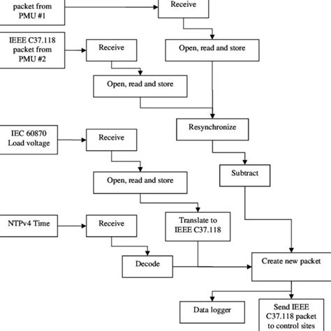 Nema Phasing Structure For A Four Way Intersection Download Scientific Diagram