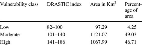 Vulnerability Index Class And Corresponding Area Download Scientific